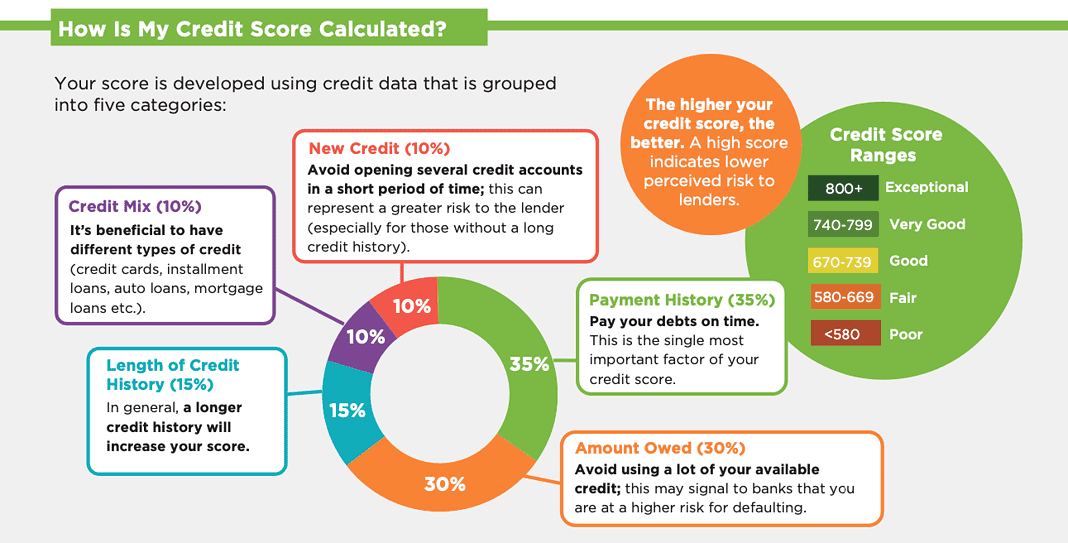 Understanding Your Credit Score and Helpful Tips To Improve It
